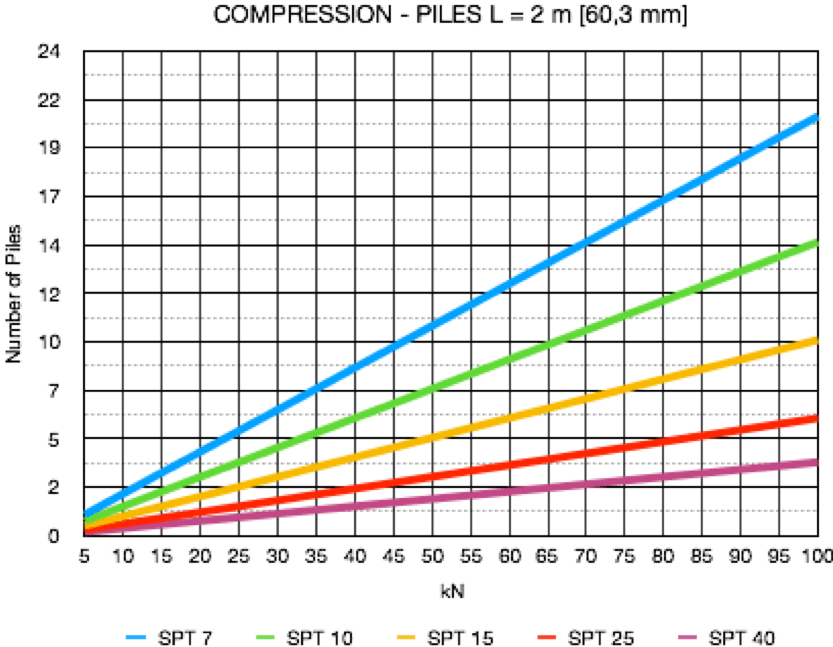 Rapidroot concrete free foundation solutions